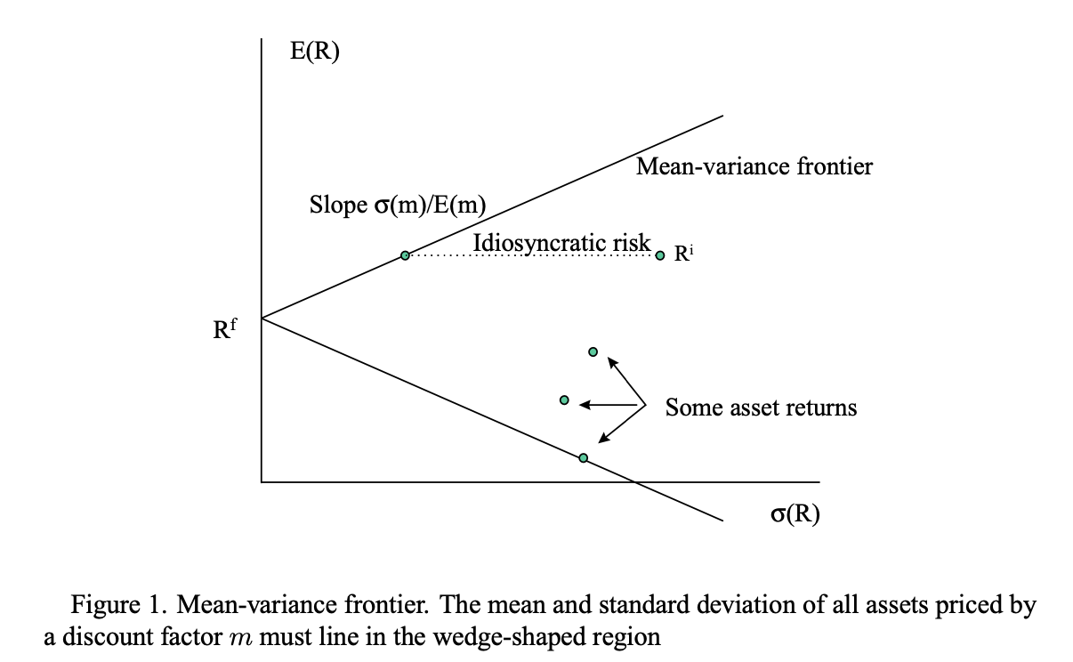 Solved Figure 1 Mean Variance Frontier The Mean And