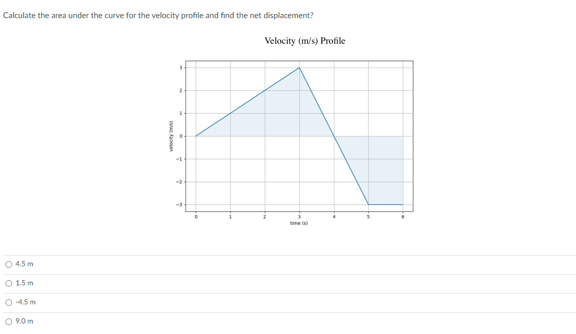 Solved Calculate the area under the curve for the velocity | Chegg.com
