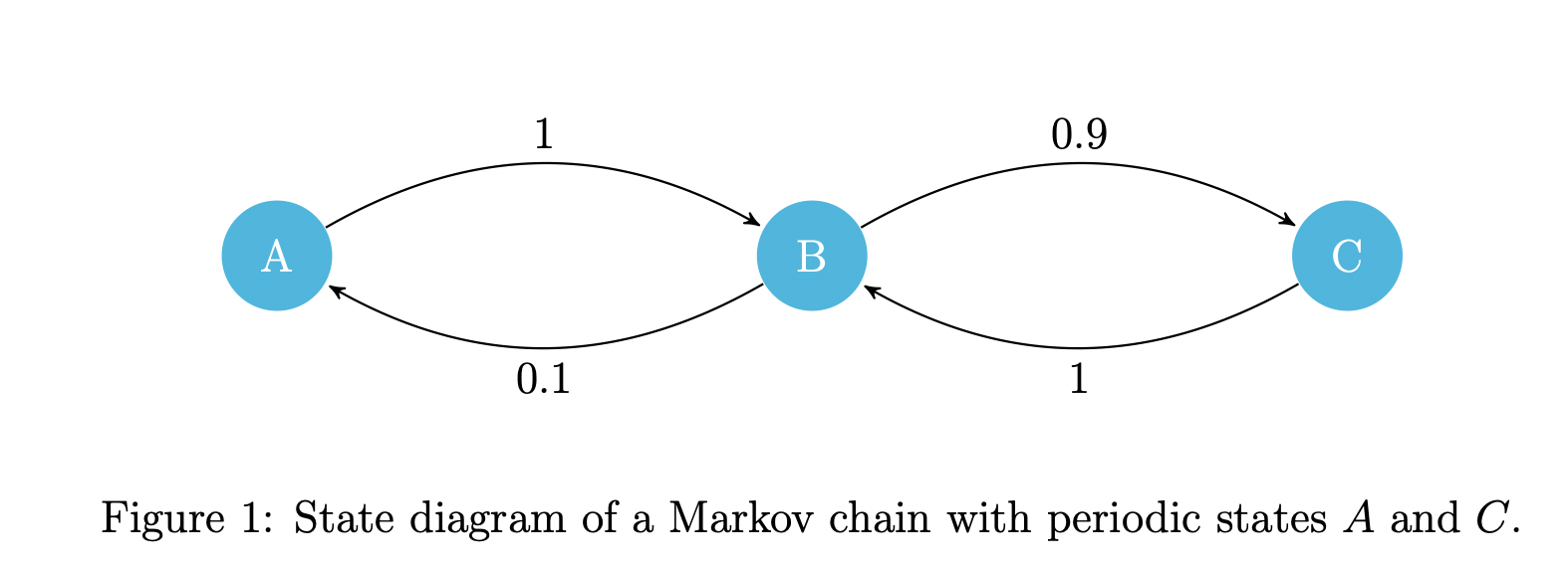 Solved (Markov chain) In this problem we consider the Markov | Chegg.com