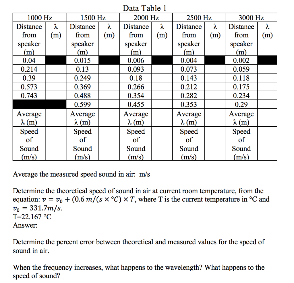 Solved Data Table 1 2000 Hz Distance a from (m) speaker (m) | Chegg.com