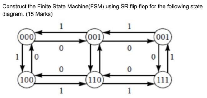 Construct the Finite State Machine(FSM) using SR | Chegg.com