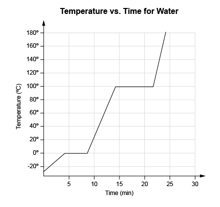 Solved A scientist measured the time required to heat a | Chegg.com