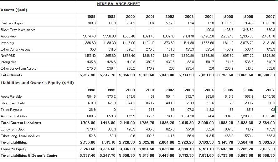 Solved Conduct a financial analysis of Nike, Inc. from 1998 | Chegg.com