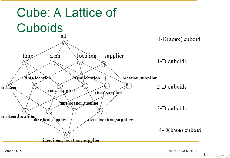 Solved 2. If we want to have the above mentioned data cube, | Chegg.com