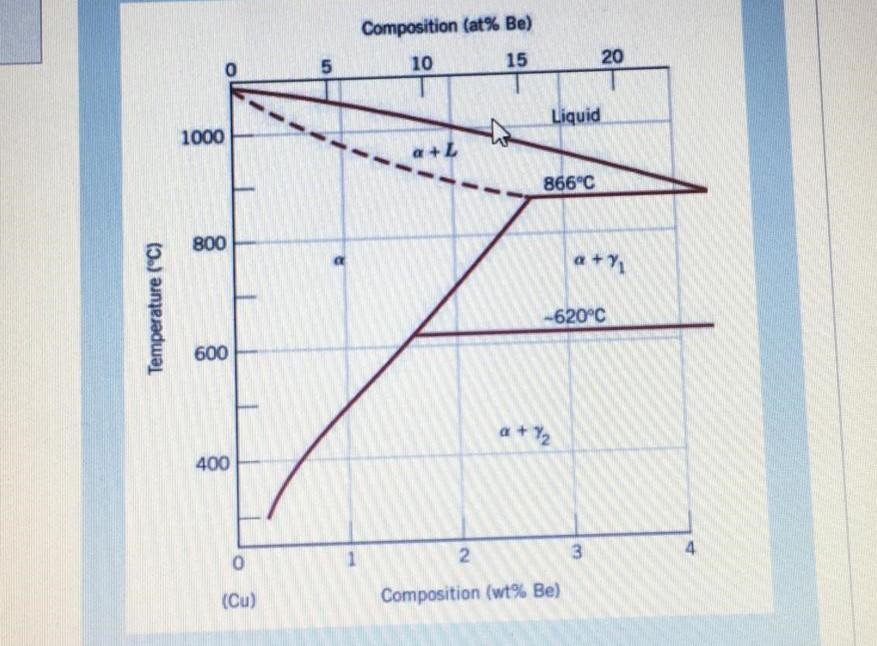 Solved Below is the Cu-Be binary equilibrium diagram. | Chegg.com
