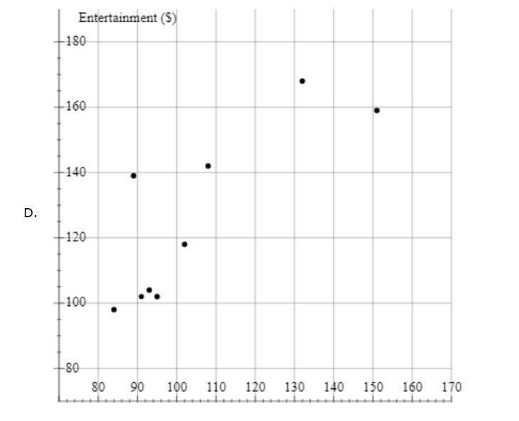 Solved Part a. Use the area below to draw a scatter diagram. | Chegg.com
