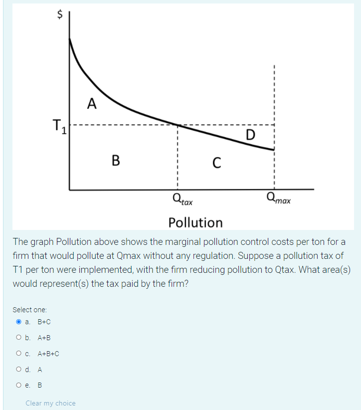 Solved The graph Pollution above shows the marginal | Chegg.com