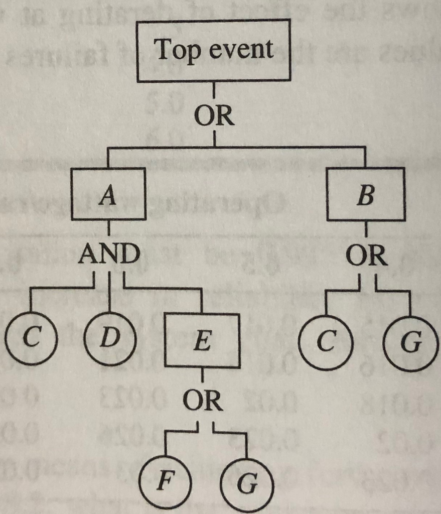 Solved Perform a qualitative analysis on the following fault | Chegg.com