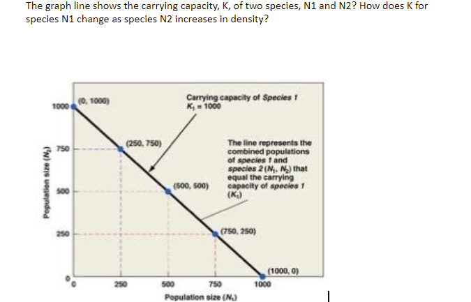 Solved The graph line shows the carrying capacity, K, of two | Chegg.com