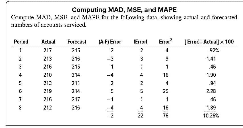 Solved Computing MAD, MSE, and MAPE Compute MAD, MSE, and | Chegg.com