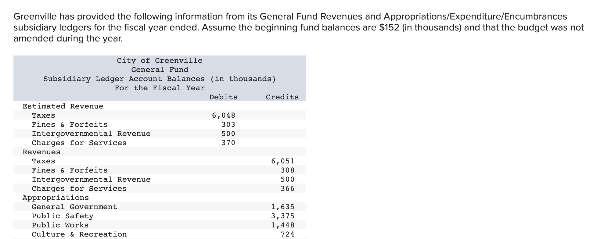 Solved Greenville has provided the following information | Chegg.com