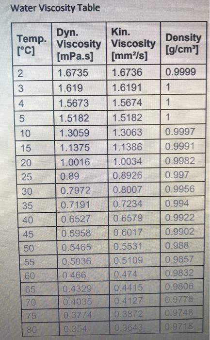 Viscosity Of Liquids Chart