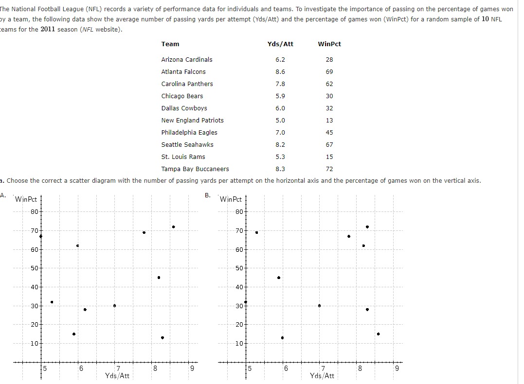 Solved e National Football League (NFL) records a variety of | Chegg.com