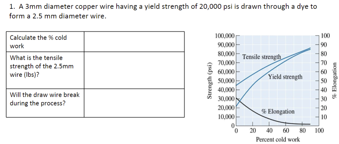 Solved A 3mm ﻿diameter copper wire having a yield strength | Chegg.com