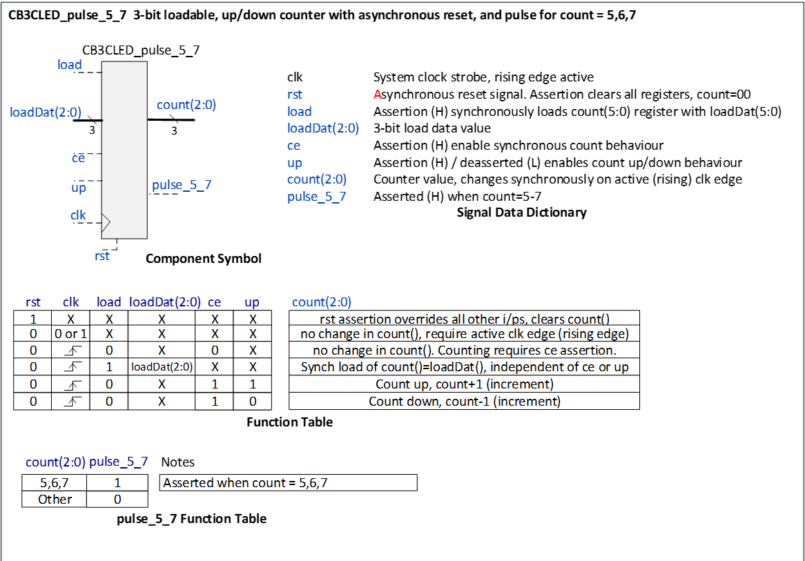 Please Write Vhdl Code For This 3 Bit Loadable 
