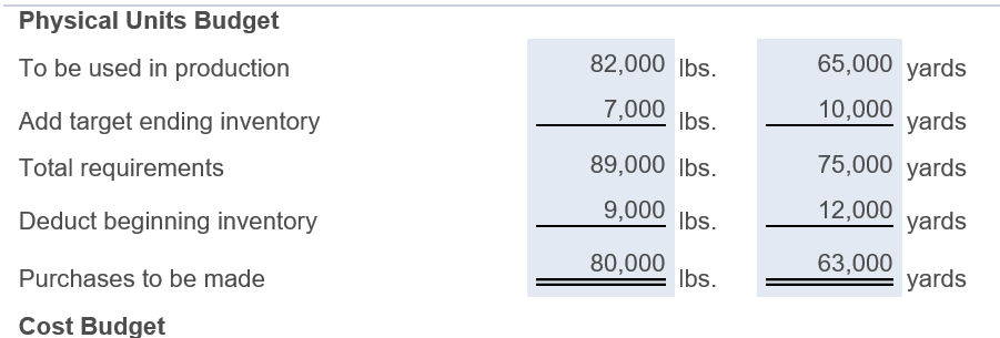 Solved A Data Table Data Table - X Direct materials Metal | Chegg.com