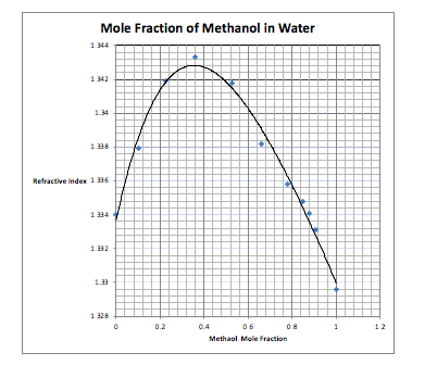 Mass Fraction = Massof Methanol Mass of Methanol + | Chegg.com