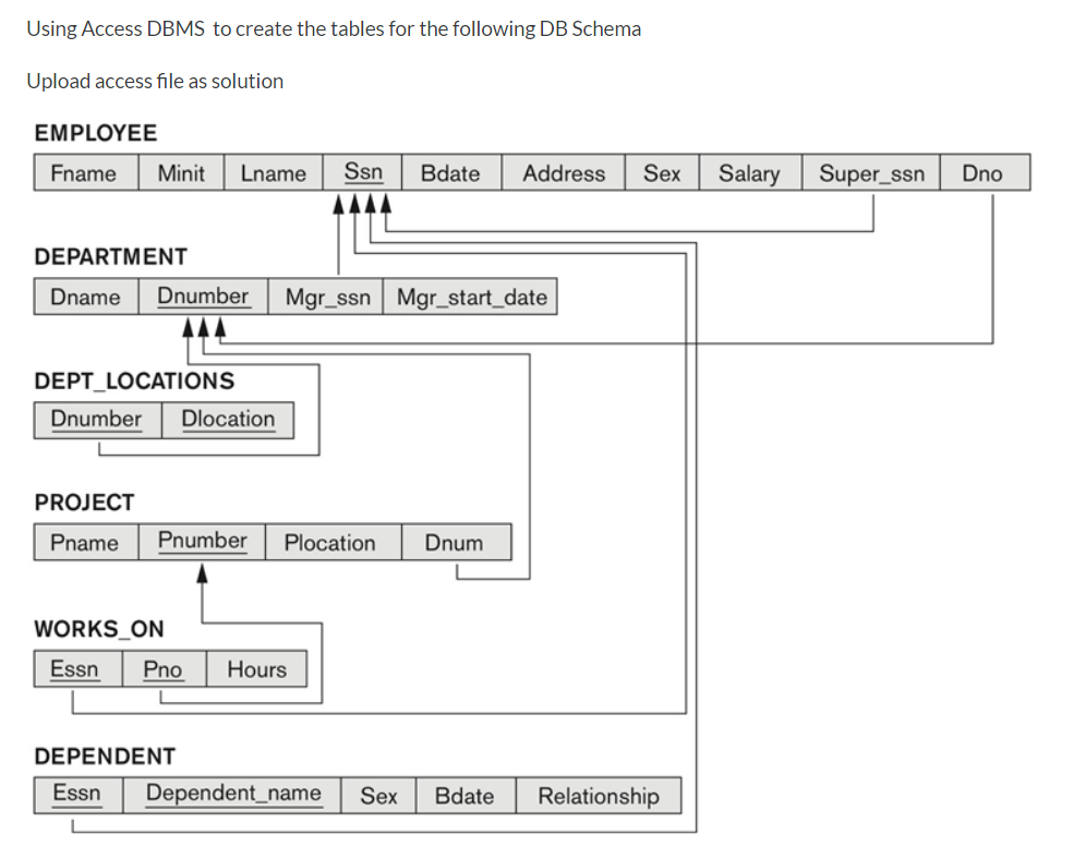 Solved Using Access DBMS to create the tables for the | Chegg.com