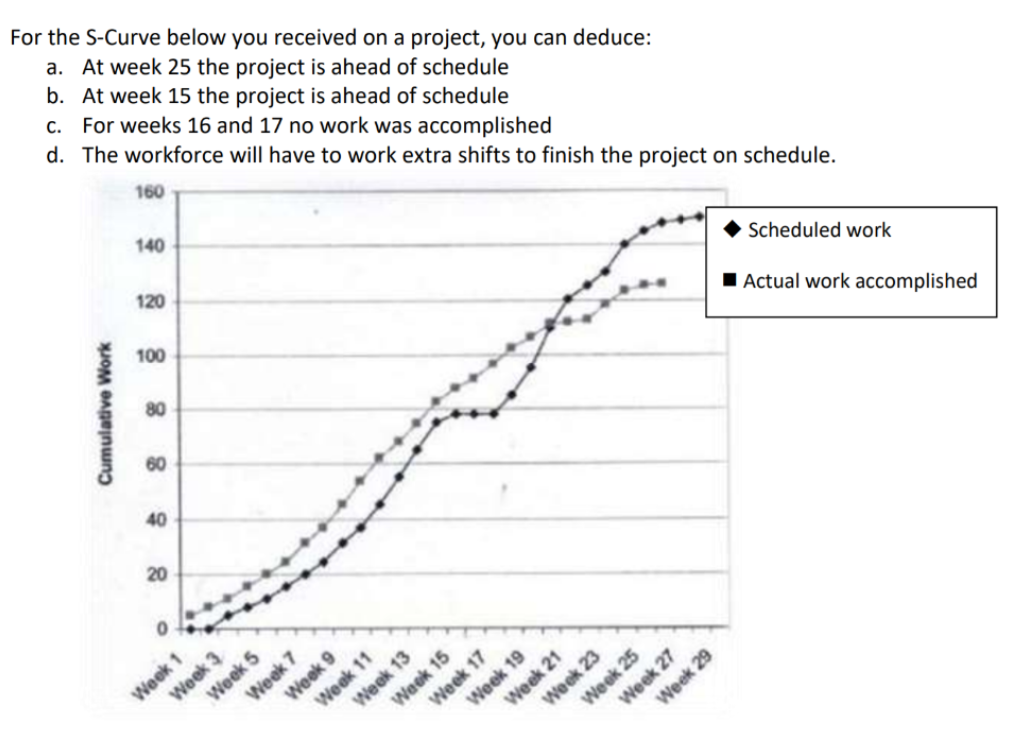 Solved For the S-Curve below you received on a project, you | Chegg.com
