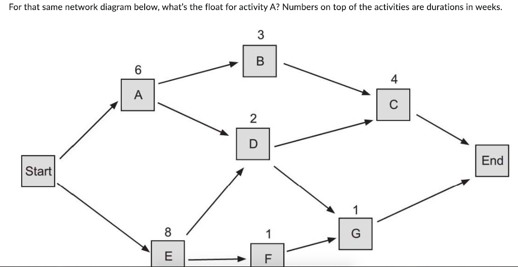 Solved You're managing a software project. You've created | Chegg.com