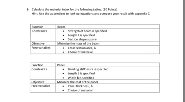 Solved Calculate the material index for the following | Chegg.com
