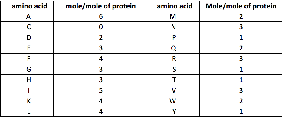 Solved For Protein Science Class Mass and charge | Chegg.com