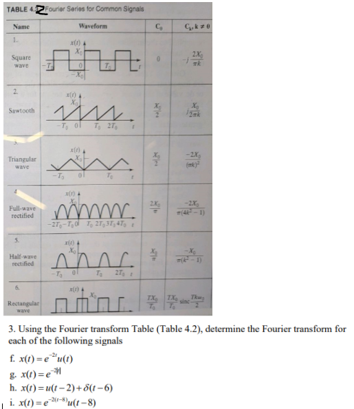 Solved TABLE 4 Fourier Series for Common Signals Name | Chegg.com