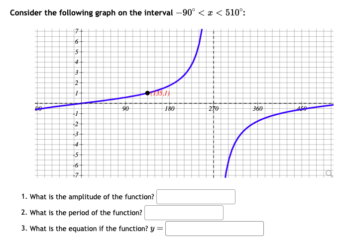 Solved Consider the following graph on the interval −90∘ | Chegg.com