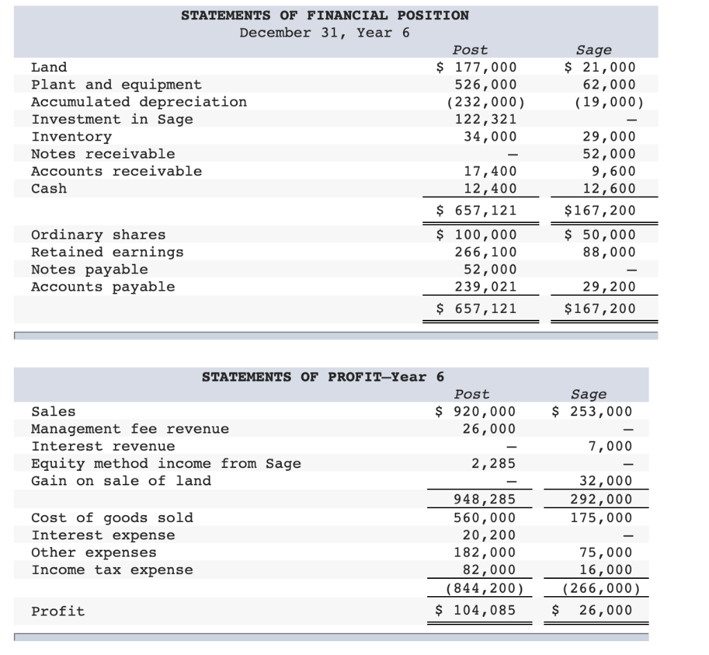 Solved The financial statements of Post Corporation and its | Chegg.com