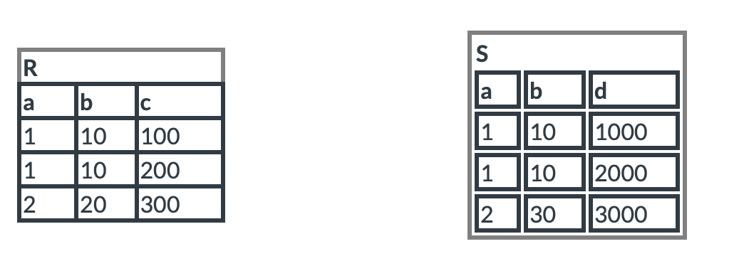 Solved Consider the following tables, R (a, b, c) and S (a, | Chegg.com