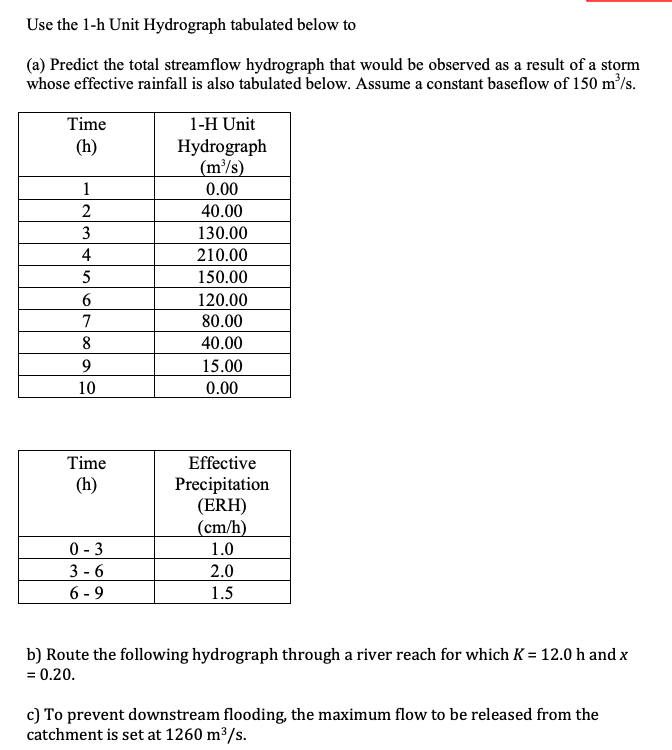 Solved Use the 1-h Unit Hydrograph tabulated below to (a) | Chegg.com