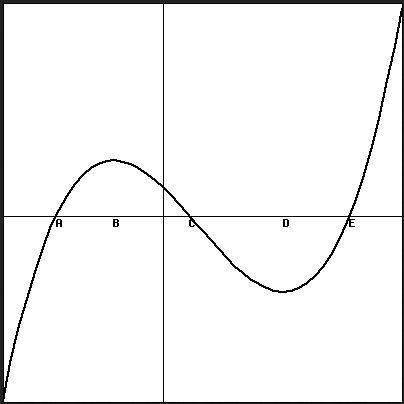 Solved A B D E The picture below shows the graph y = f'(x) | Chegg.com