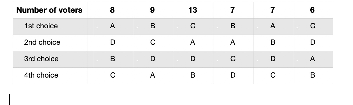 Solved find the winner under the Instant Runoff Voting | Chegg.com
