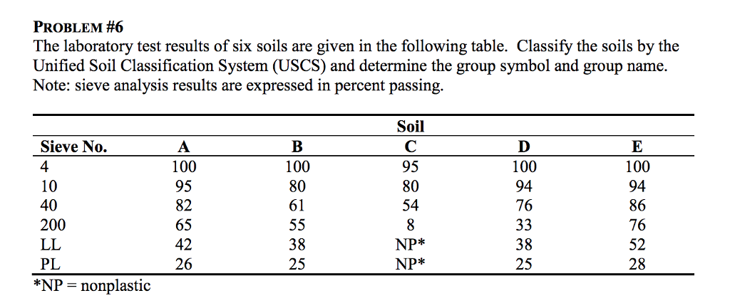 Solved PROBLEM #6 The laboratory test results of six soils | Chegg.com