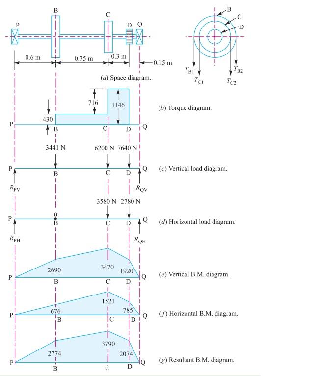 Solved A horizontal shaft AD supported in bearings at A and | Chegg.com
