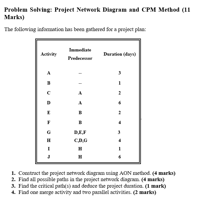 Solved Problem Solving: Project Network Diagram and CPM | Chegg.com