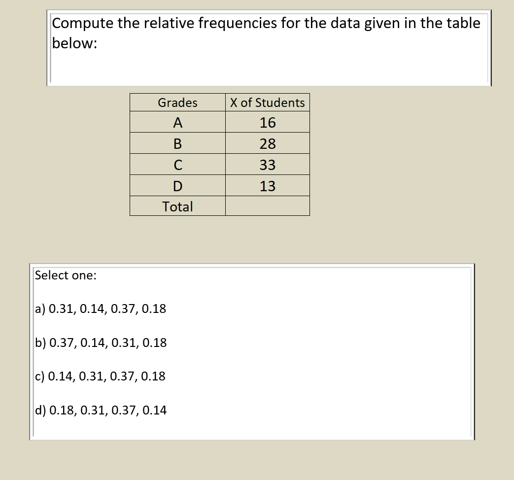 Solved Compute the relative frequencies for the data given | Chegg.com
