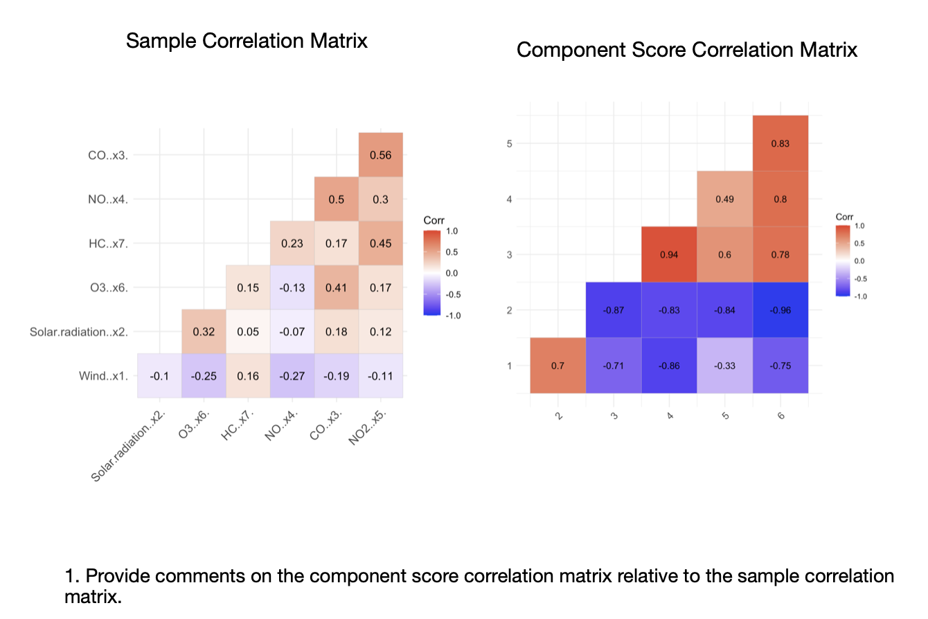 Solved Sample Correlation MatrixComponent Score Correlation | Chegg.com