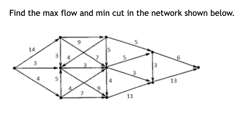 Solved Find the max flow and min cut in the network shown | Chegg.com