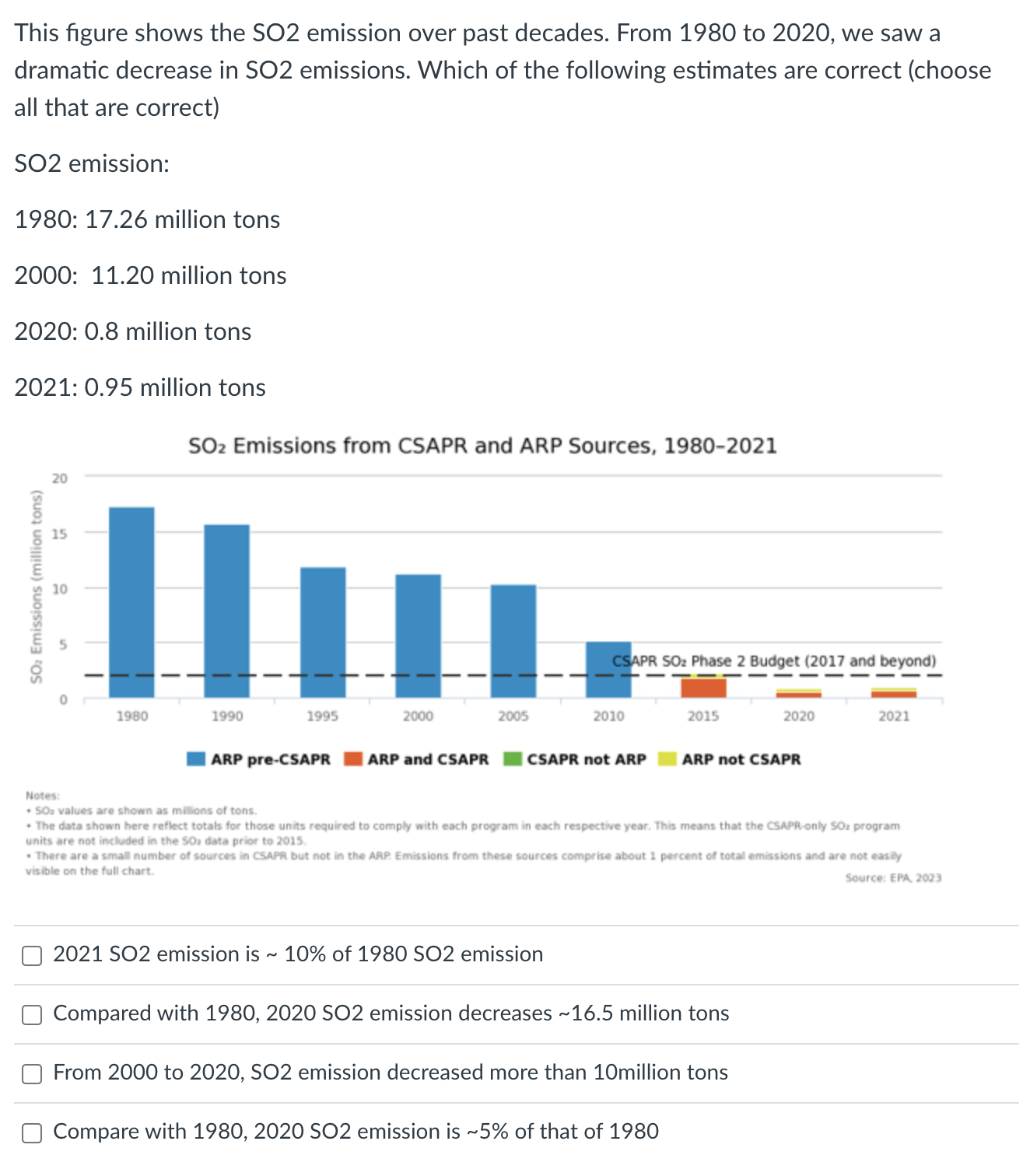 Solved This figure shows the SO2 emission over past decades. | Chegg.com