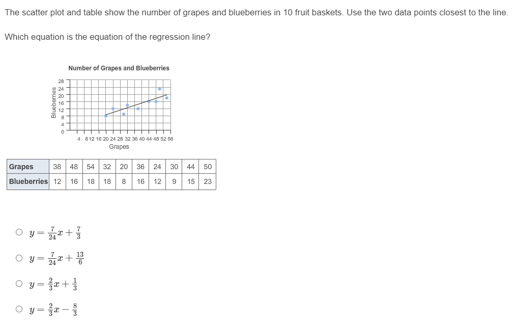 Solved The scatter plot and table show the number of grapes | Chegg.com