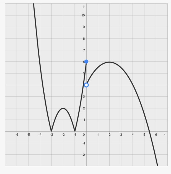 Solved For the graph shown below, find all values of x for | Chegg.com