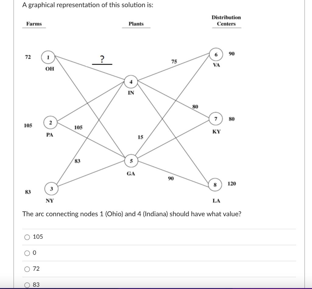 Solved The optimal solution to a transshipment problem is | Chegg.com