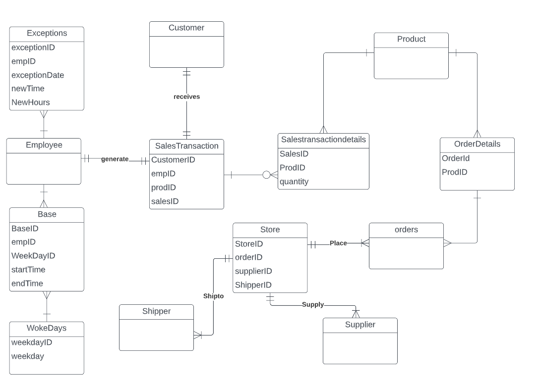 Solved Customer Product Exceptions exceptionID emplD | Chegg.com