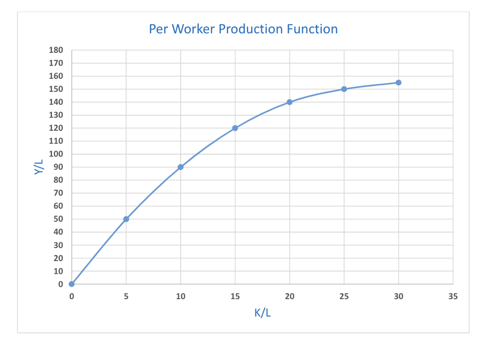 Solved Consider The Graph Of The Per Worker Production