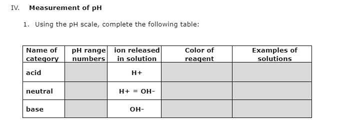 Solved V. Measurement of pH 1. Using the pH scale, complete | Chegg.com