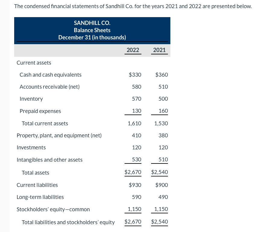 Solved The condensed financial statements of Sandhill Co. | Chegg.com