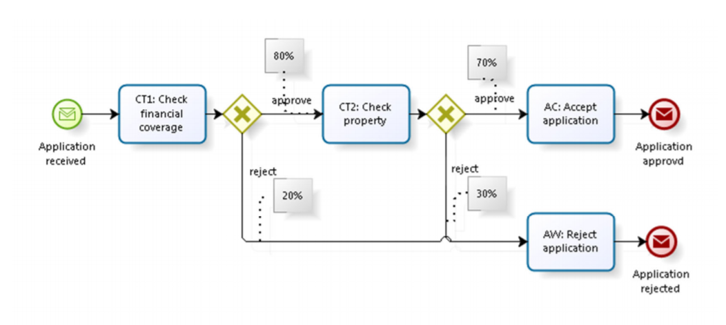 Solved Consider the process model below. This model captures | Chegg.com