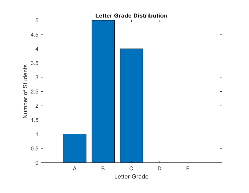 Solved Using Matlab No Loops Of Any Kind Are Allowed Can 2175