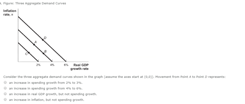 Solved Figure: Three Aggregate Demand Curves Inflation rate, | Chegg.com